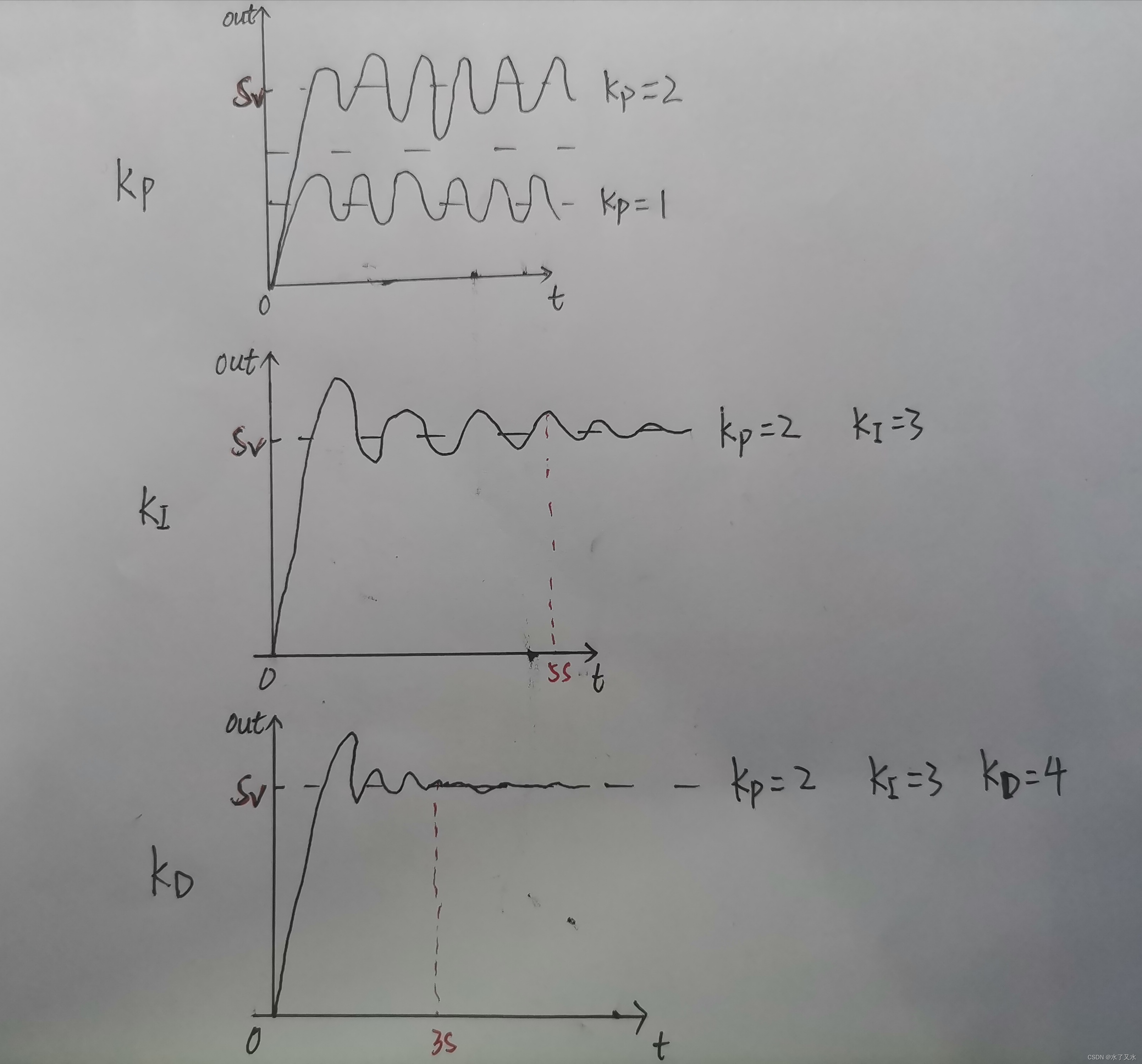 PID控制算法_pid kp ki kd-CSDN博客
