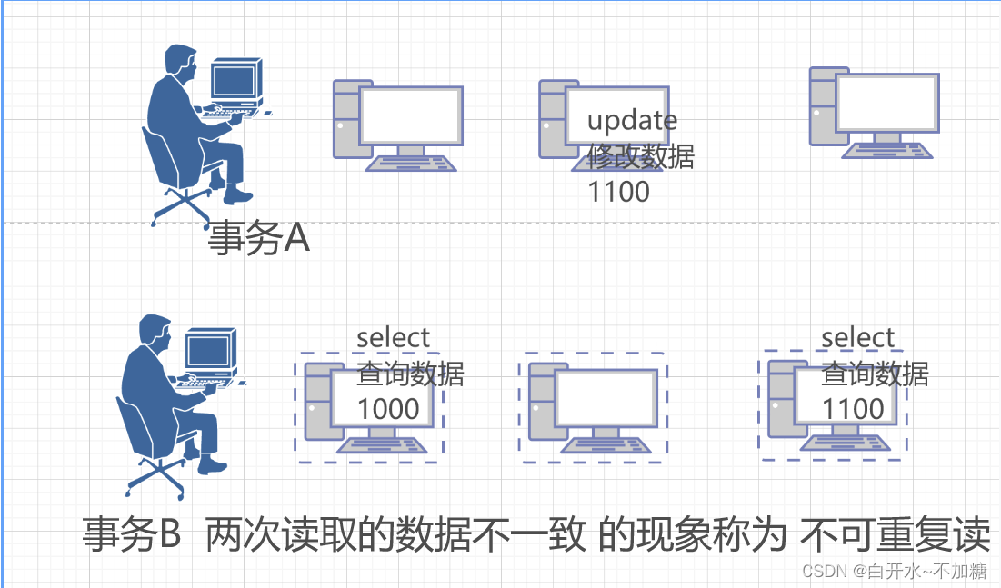 Linux系统------------MySQL事务_linux设置read committed-CSDN博客