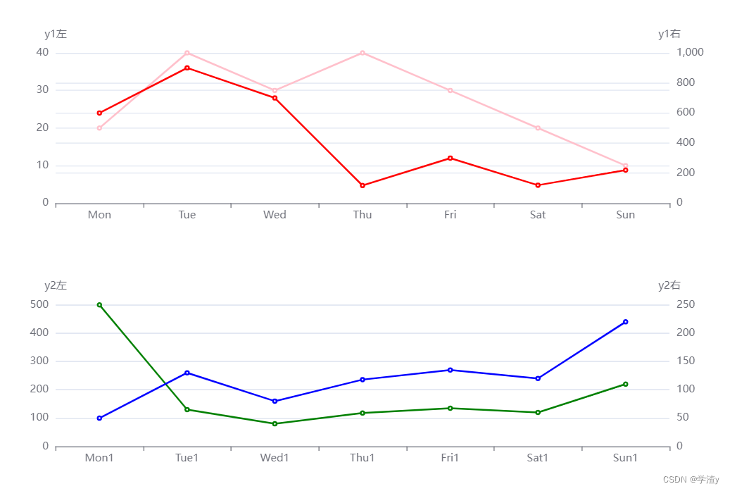 Echarts双图表双Y轴配置_echarts设置双y轴-CSDN博客