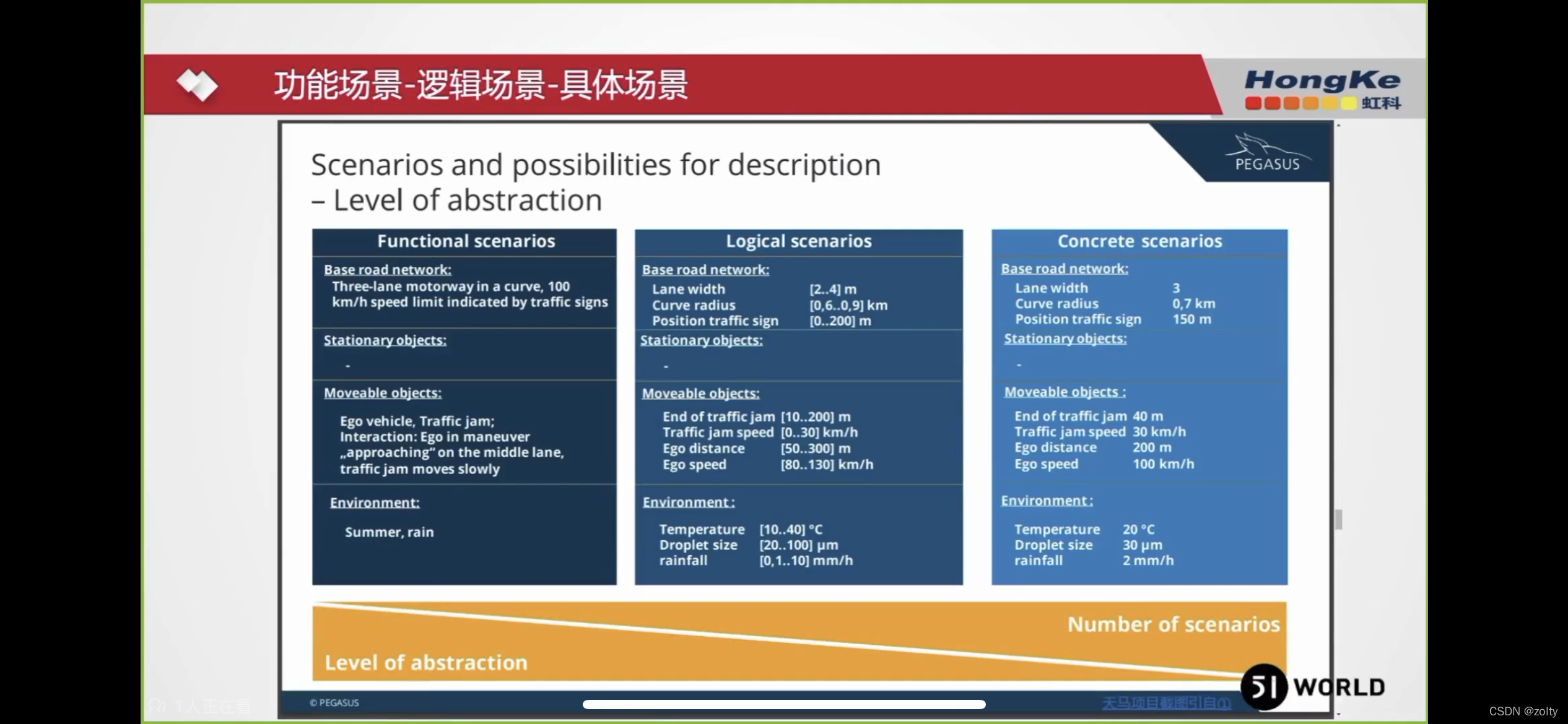 [转载]51Sim-One场景标准OpenSCENARIO的应用实践-CSDN博客