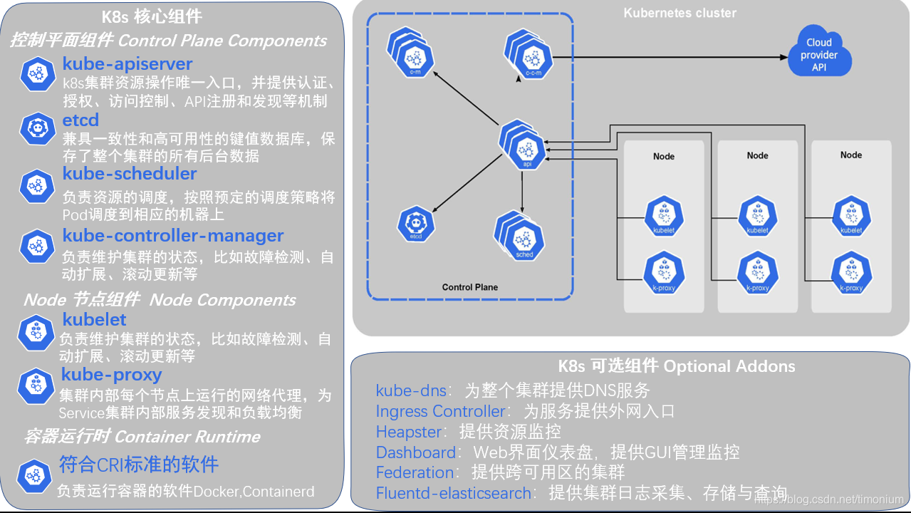 Kubernetesk8s主要组件简要介绍【面试必看】kubernetes 的八个主要组件 Csdn博客