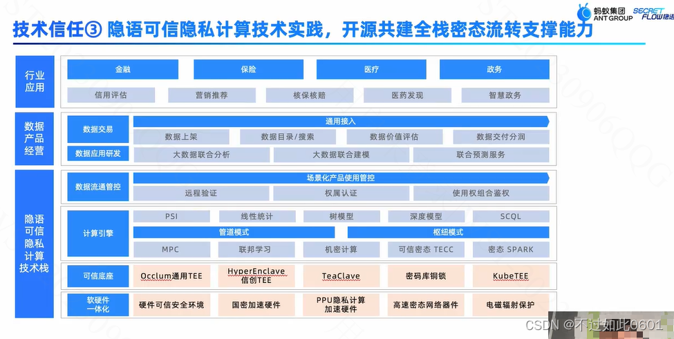 隐语第一课:数据可信流通 从运维信任转向技术信任题为 数据可信流通从运维信任到技术信任”的主题演讲 Csdn博客