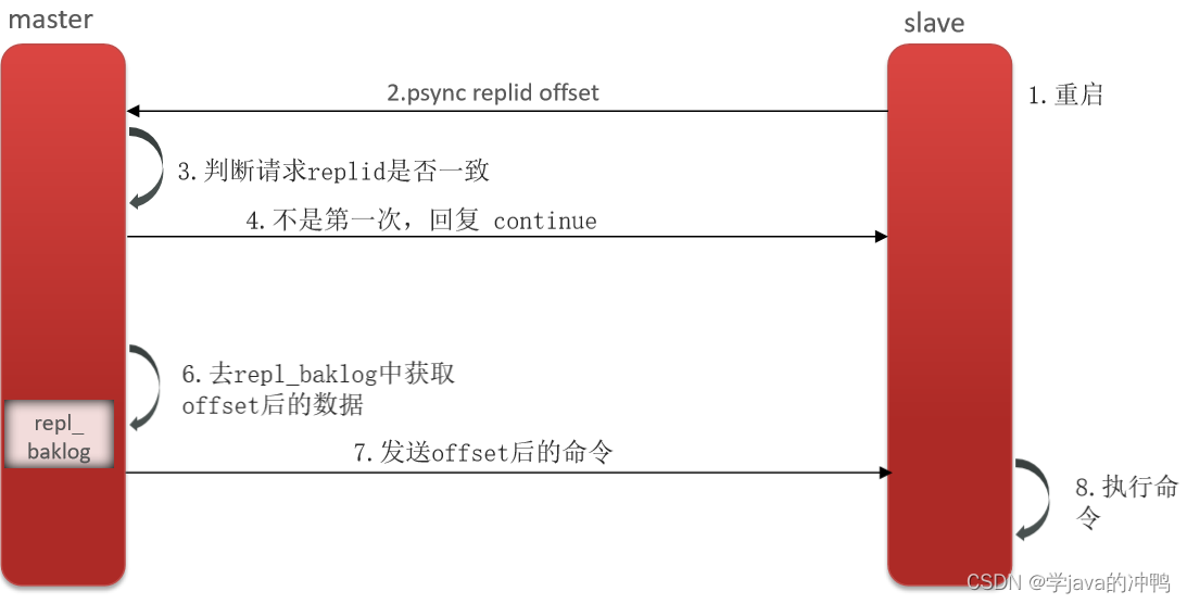 Redis篇之集群-CSDN博客