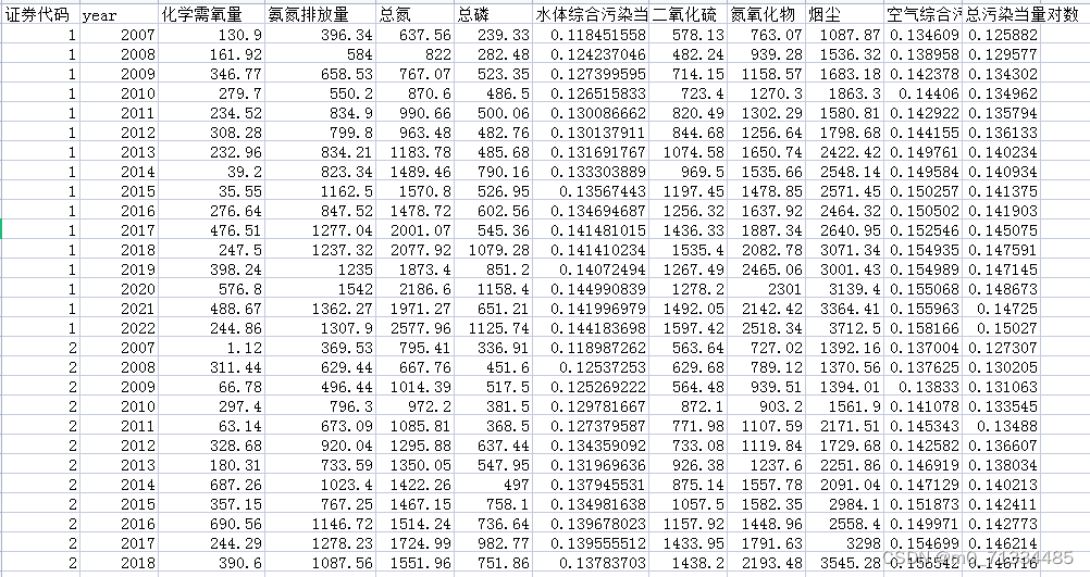 2007-2022年上市公司污染排放数据/2007-2022年上市公司污染排放水平、污染排放量数据_2007-2022上市公司污染排放数据-CSDN博客