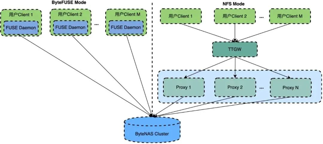 ByteFUSE 分布式文件系统的演进与落地_数据如何做落地文件系统-CSDN博客