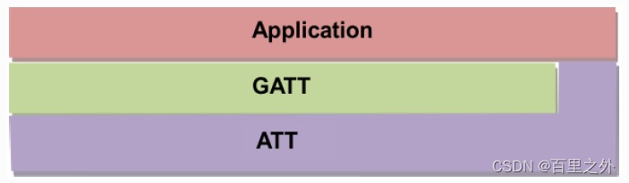 蓝牙协议之GATT学习笔记_蓝牙协议gatt-CSDN博客