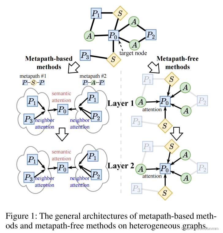 论文阅读：Simple and Efficient Heterogeneous Graph Neural Network_sehgnn-CSDN博客