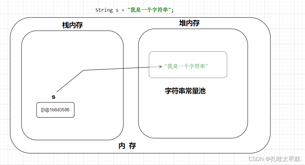【java从入门到头秃专栏 4】语法篇三 ：字符串 数组java实数字符串语法图 Csdn博客