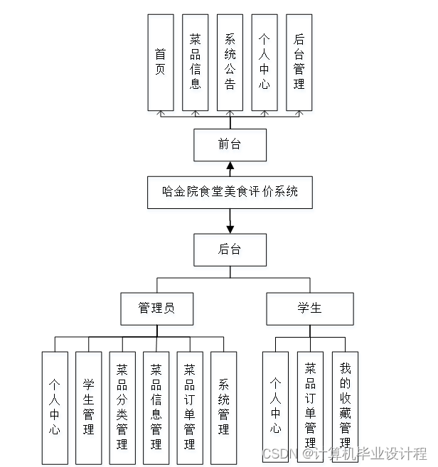 附源码 Ssm计算机毕业设计哈金院食堂美食评价系统java基于ssm的美食点评系统的设计与实现功能结构图 Csdn博客 