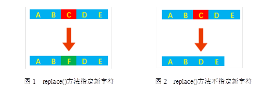 Replace方法——替换字符串字符串替换replace Csdn博客