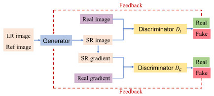 【图像超分辨率】RRSGAN: Reference-Based Super-Resolution for Remote Sensing Image-CSDN博客