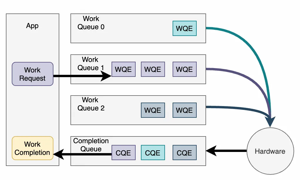 深入理解 RDMA 的软硬件交互机制_rdma mkey-CSDN博客