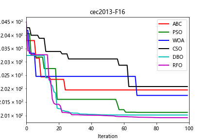 CEC2013（python）：六种算法（RFO、PSO、CSO、WOA、DBO、ABC）求解CEC2013_cec2013函数最优解-CSDN博客