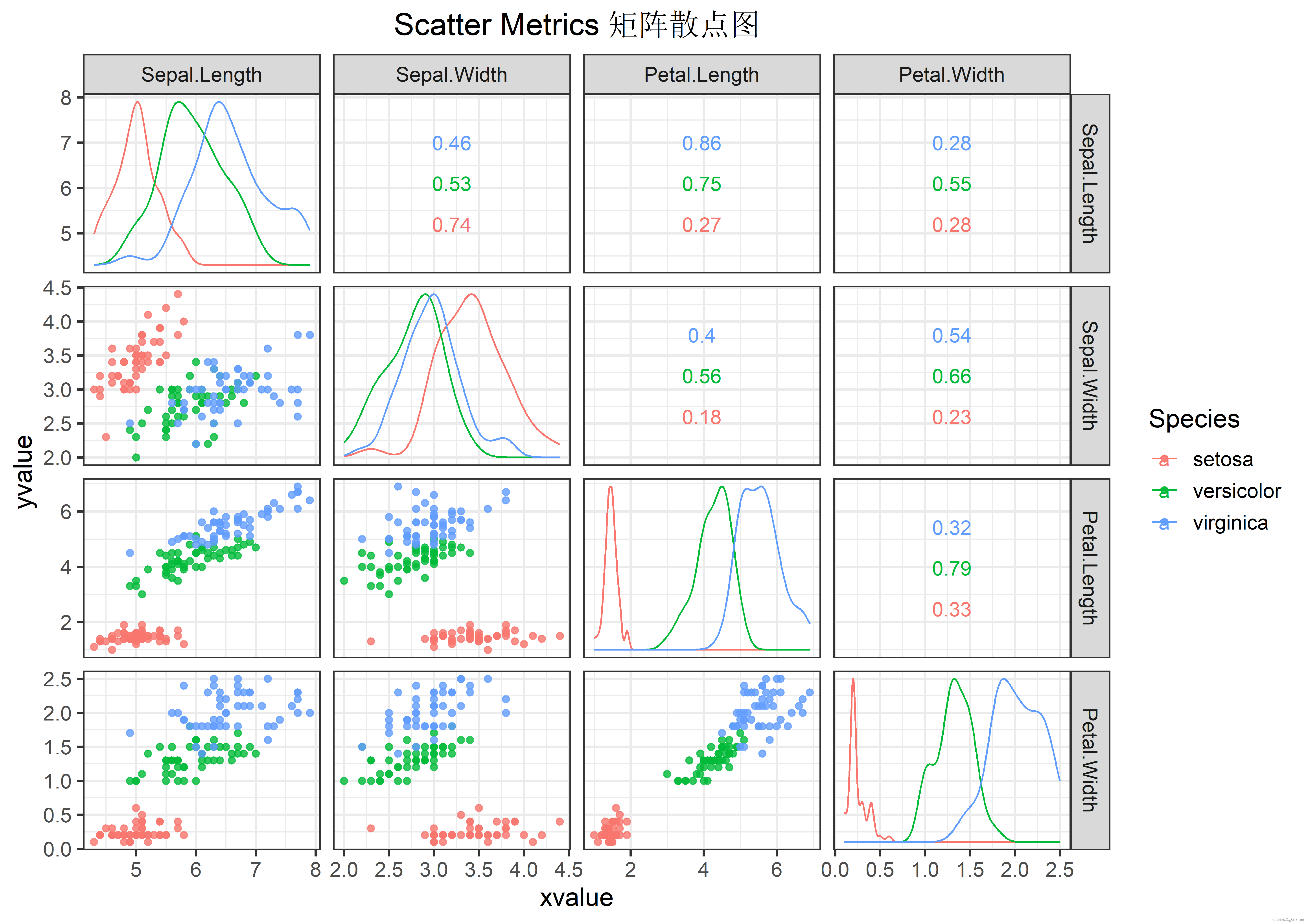 R语言学习case9：ggplot基础画图（Scatter Metrics 矩阵散点图）_r scatter matrix-CSDN博客