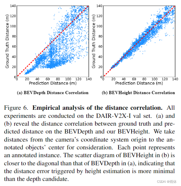 【BEVHeight论文阅读】自动驾驶车路协同车端感知算法-CSDN博客