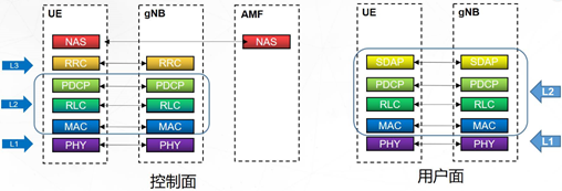 OSI七层参考模型与5G协议_5g osi-CSDN博客