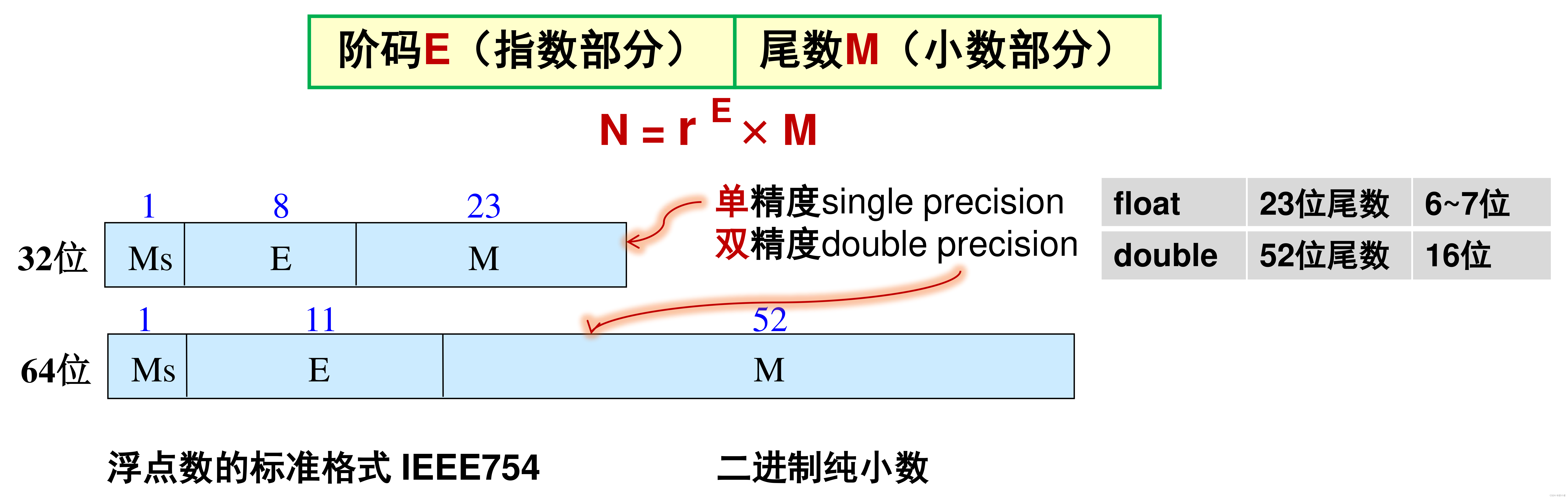 C语言运算符和表达式——赋值中的自动类型转换（精度损失问题）c语言浮点型转整型精度丢失 Csdn博客