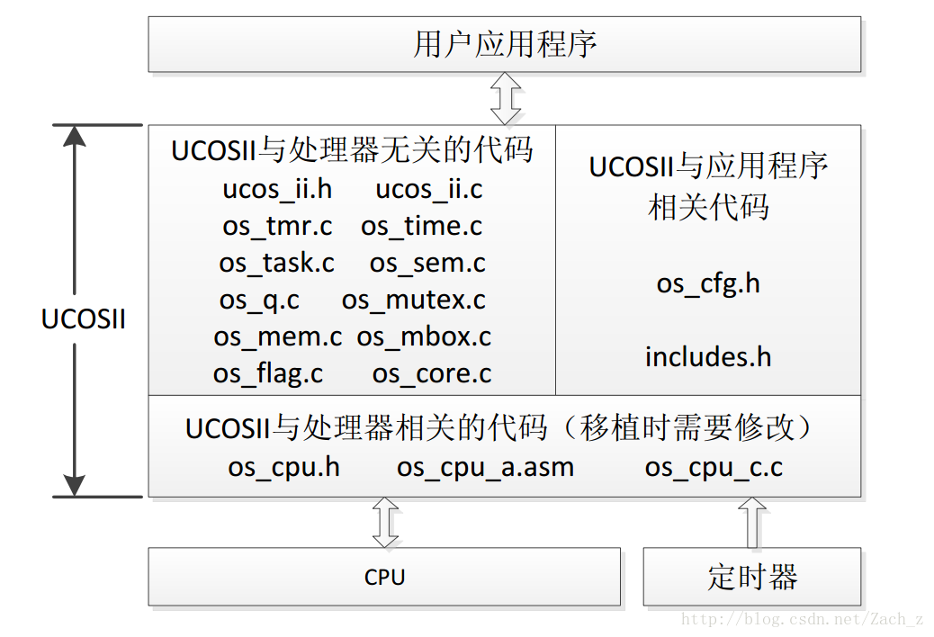 STM32上使用UCOSII--任务_ucos stm32 apptaskstart未执行-CSDN博客