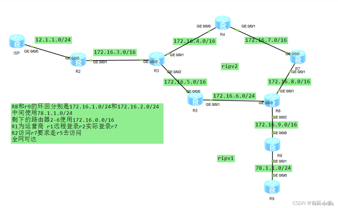HCIA-RIP 综合实验1-CSDN博客