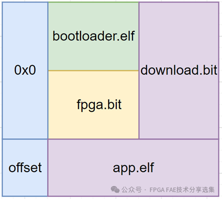 【干货】AMD FPGA中MicroBlaze固化流程详解-CSDN博客