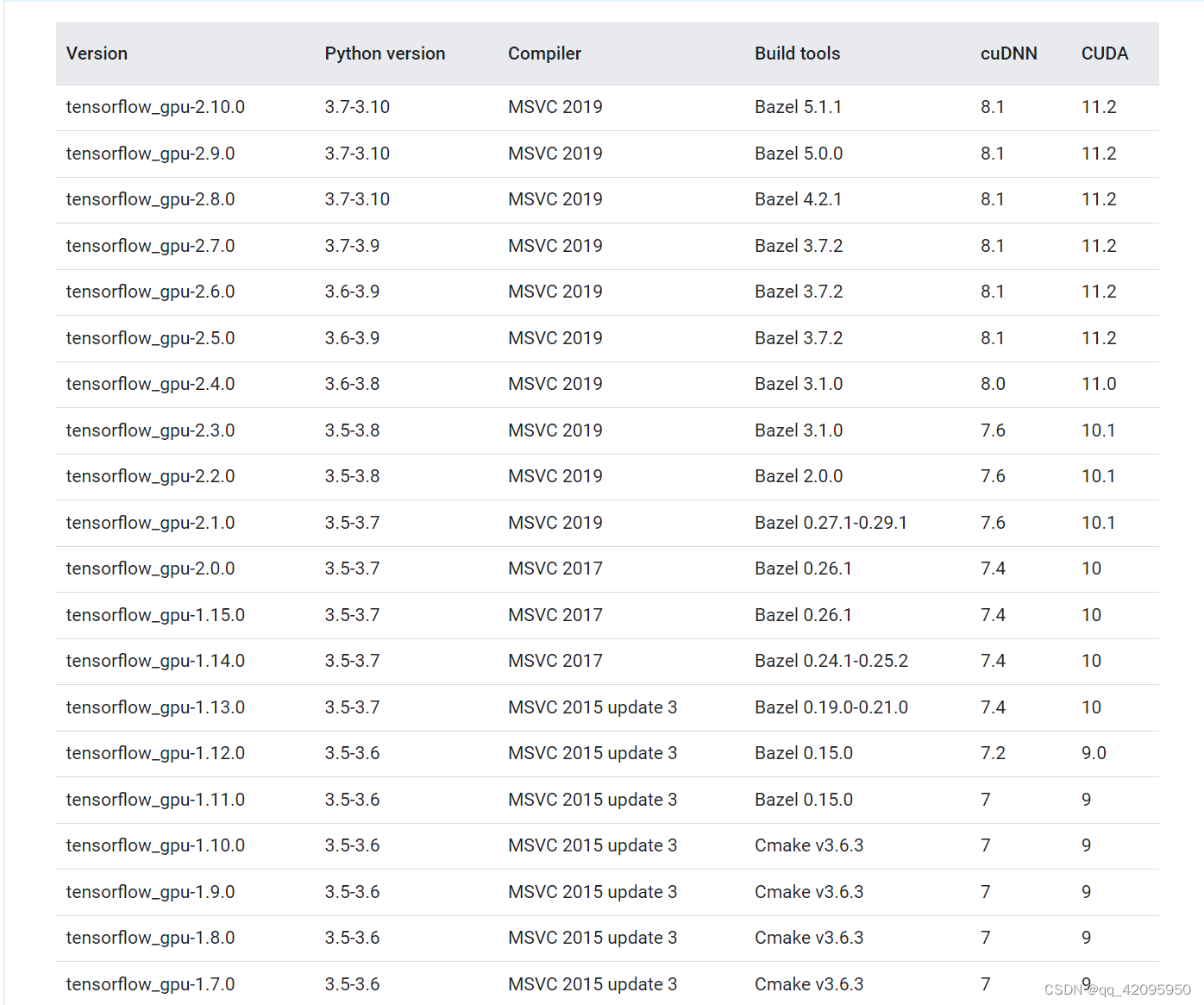 tensorflow-GPU版本安装，RTX3060_cudn12.0-CSDN博客