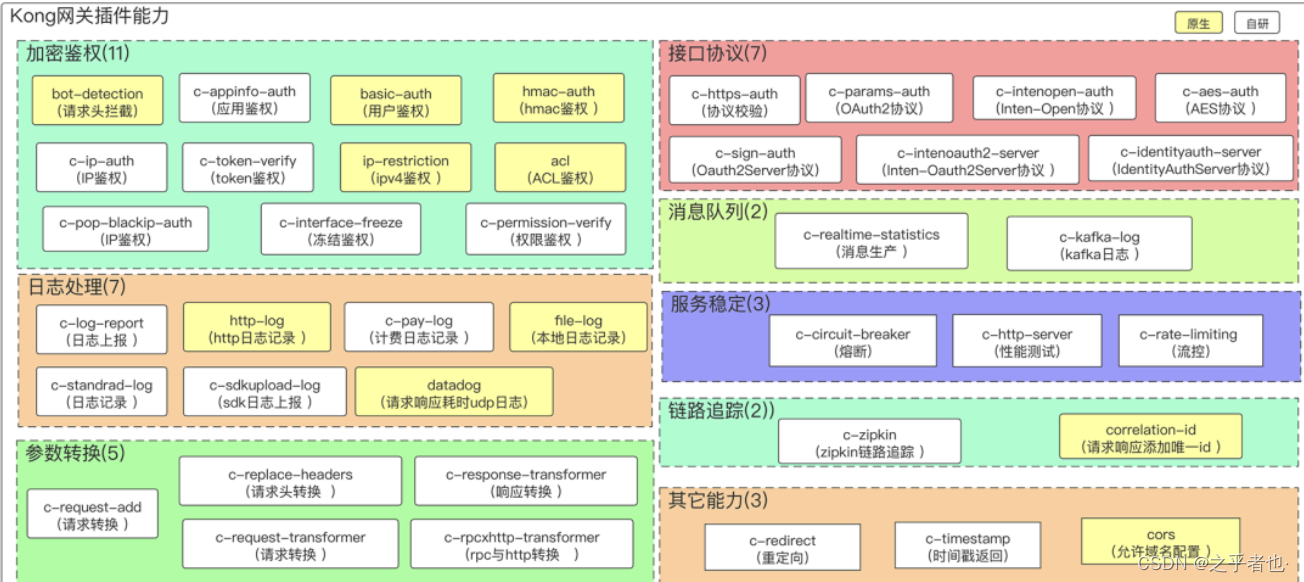 架构设计内容分享(八)：10Wqps 超高并发 API网关 架构演进之路_api网关架构图-CSDN博客