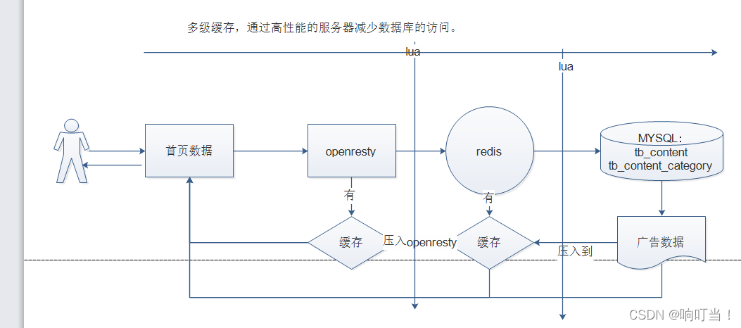高并发的优化lua + openresty+redis +mysql(实现多级缓存)+限流+canal同步解决方案_openresty缓存同步-CSDN博客