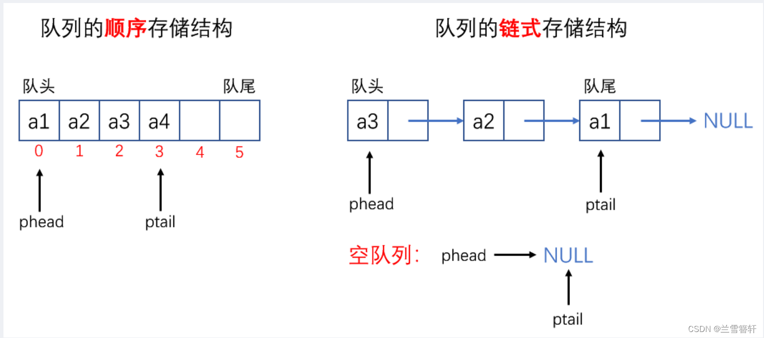 数据结构之——队列详解 Csdn博客 2927