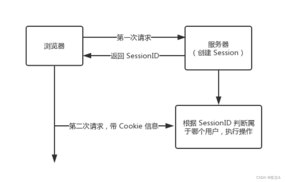 6)django Cookiessession,中间件,nginxuwsgi安装配置djangouwsgi使用session Csdn博客