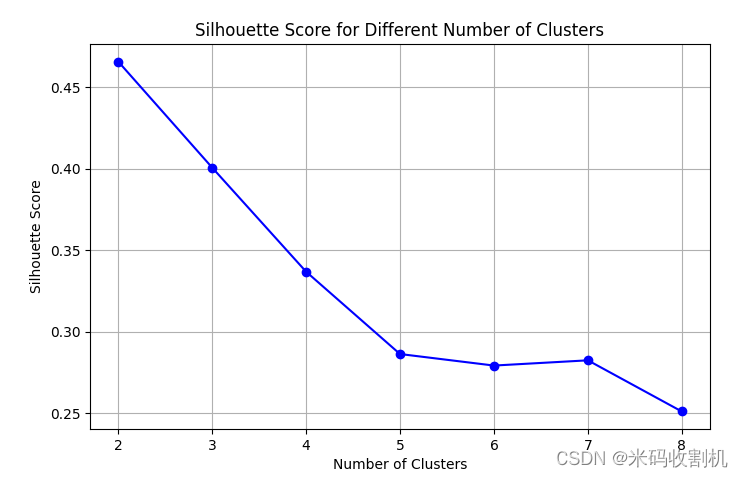 【python】python种子数据集——聚类分析建模（源码数据集）【独一无二】聚类分析数据集 Csdn博客