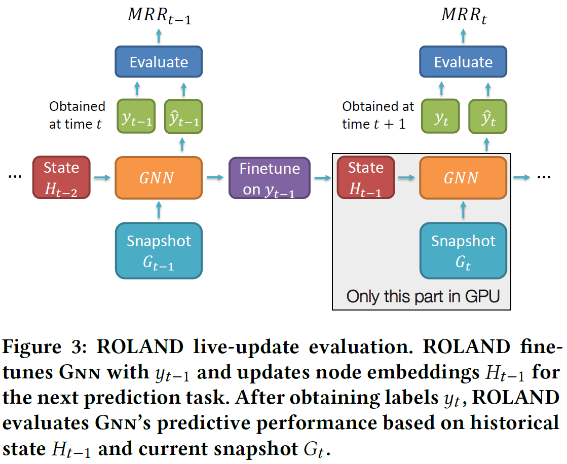 文献阅读（74）KDD2022-ROLAND: Graph Learning Framework for Dynamic Graphs-CSDN博客