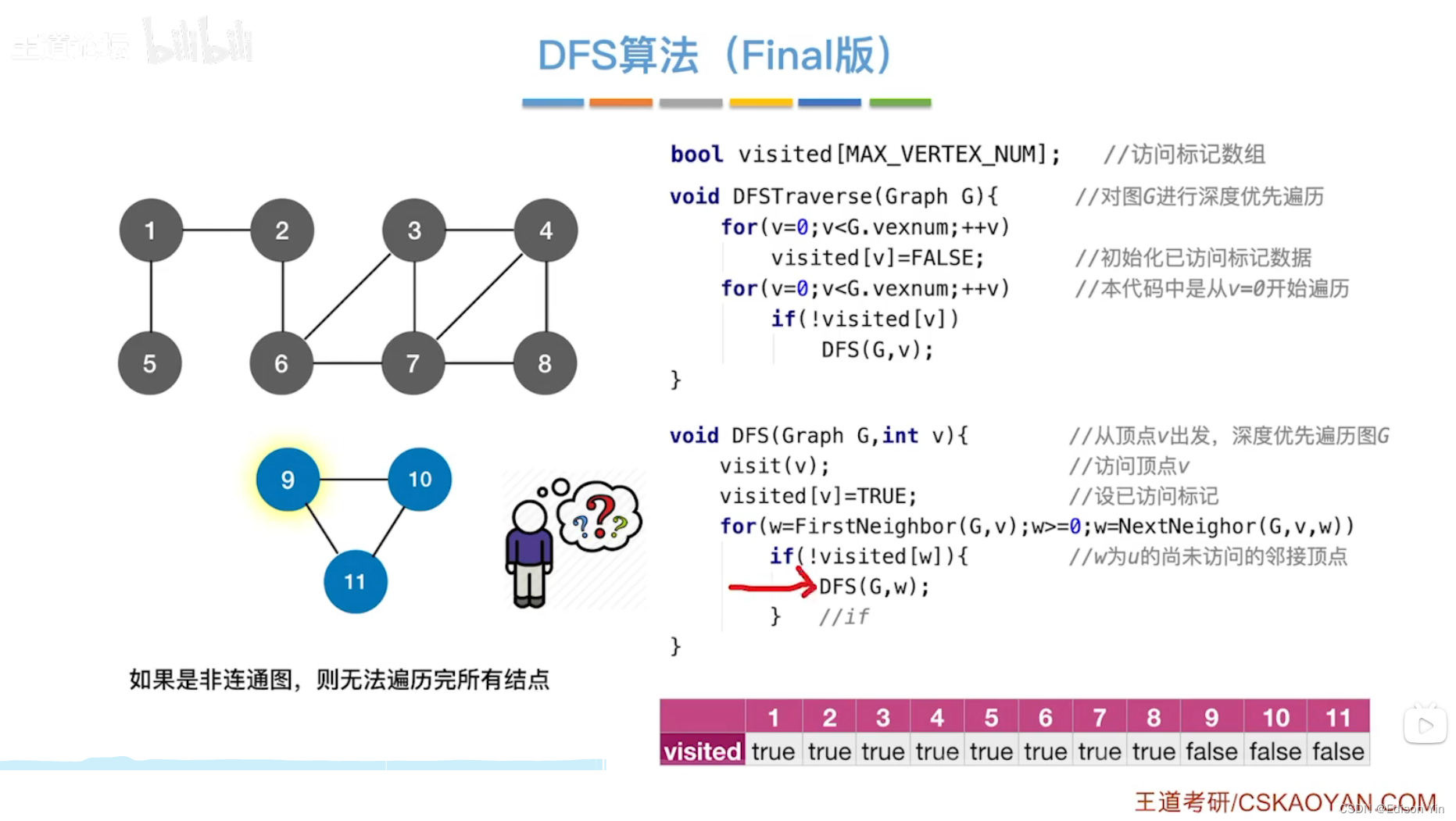 DFS/BFS/Dijkstra-CSDN博客