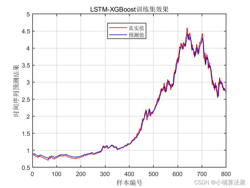 组合预测模型 | LSTM-XGBoost长短期记忆神经网络结合极限梯度提升树时间序列预测（Matlab程序）_xgb和lstm怎么结合-CSDN博客