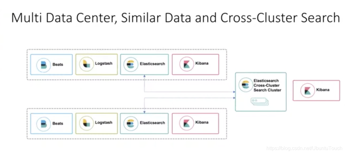 Elasticsearch：跨集群搜索 Cross-cluster search (CCS)_elasticsearch ccs-CSDN博客