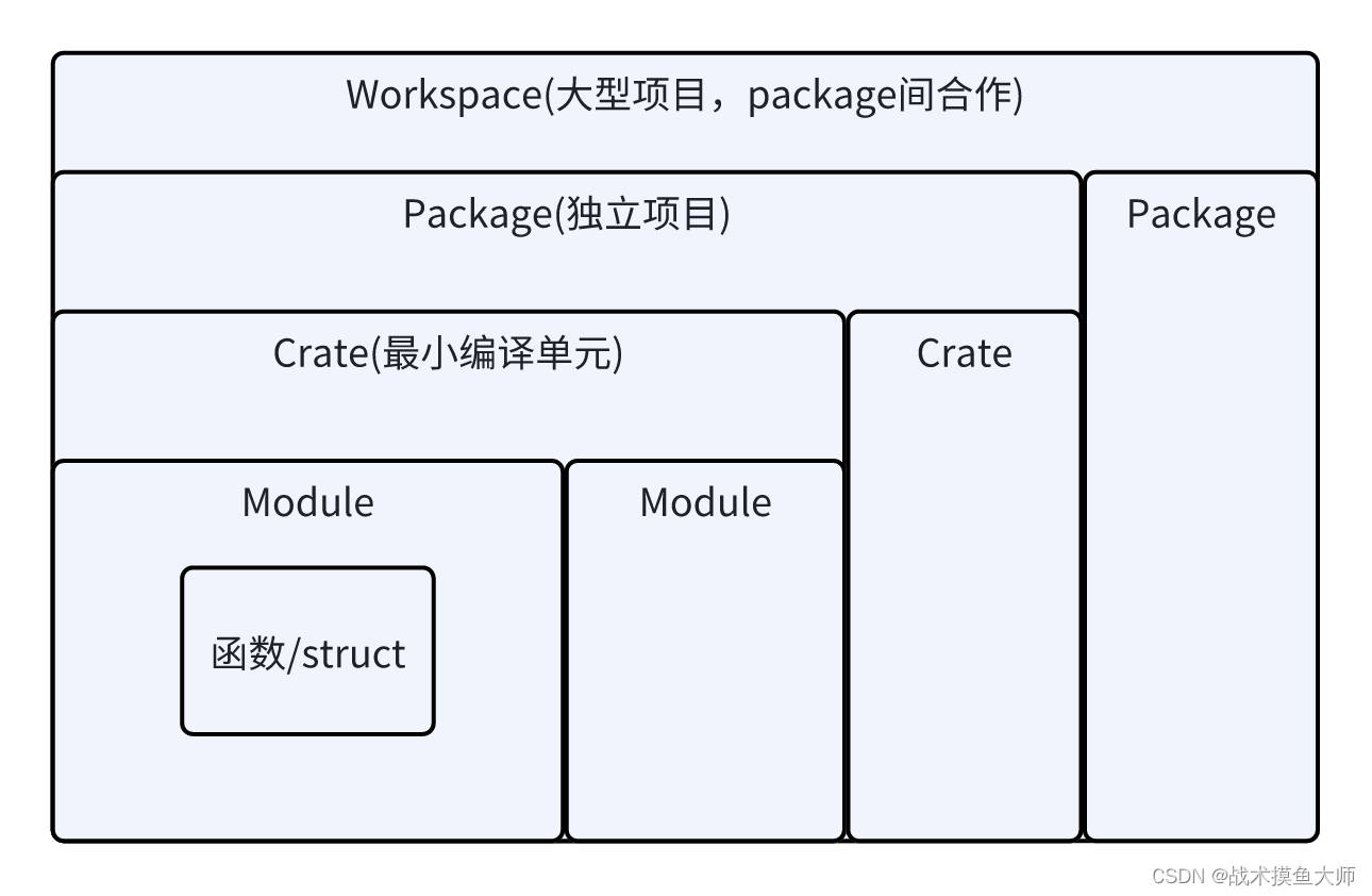 Rust编程（四）Package&Crate&Module_rust crate package-CSDN博客