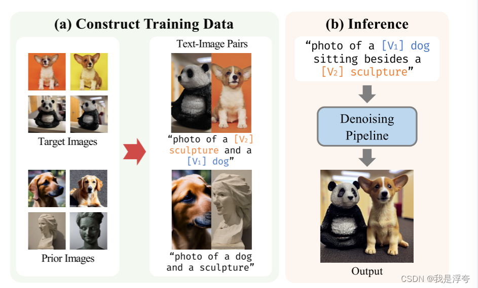 SVDiff: Compact Parameter Space for Diffusion Fine-Tuning——【论文笔记】-CSDN博客