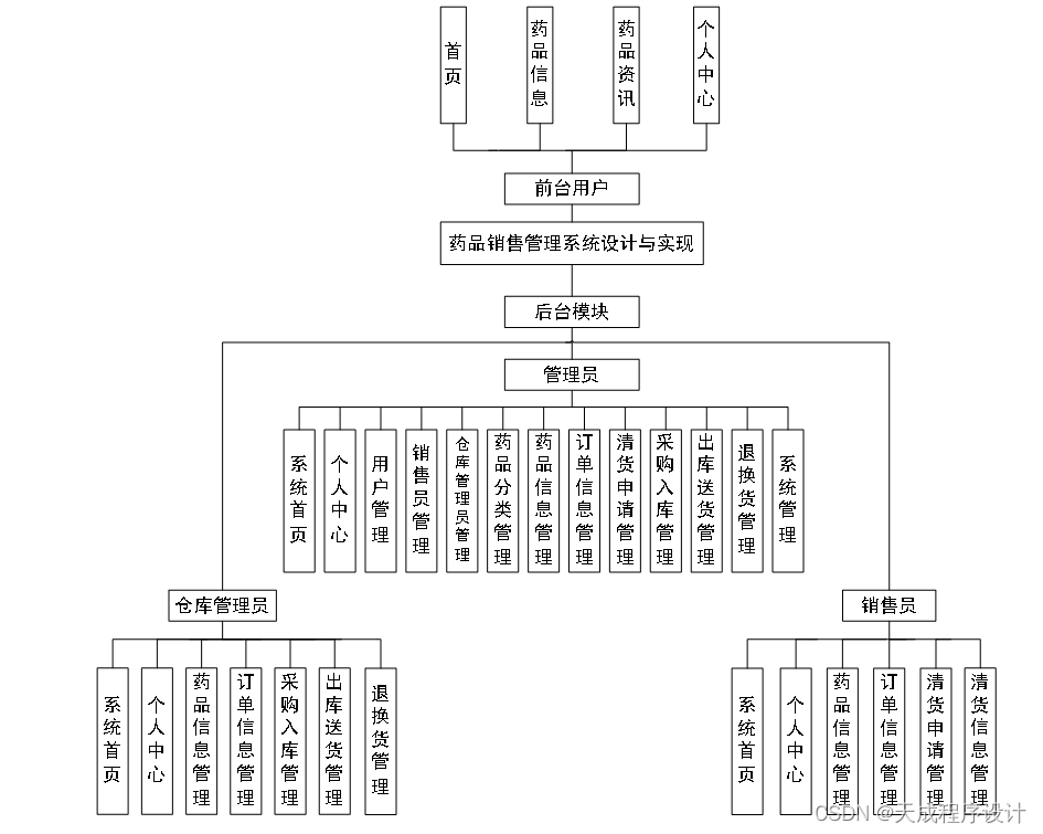 Javaphpnodejspython基于vue与spring的药品销售管理系统设计与实现【2024年毕设】 Csdn博客