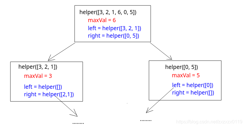 LeetCode - 654. Maximum Binary Tree(最大二叉树)_maximum binary tree 非递归-CSDN博客