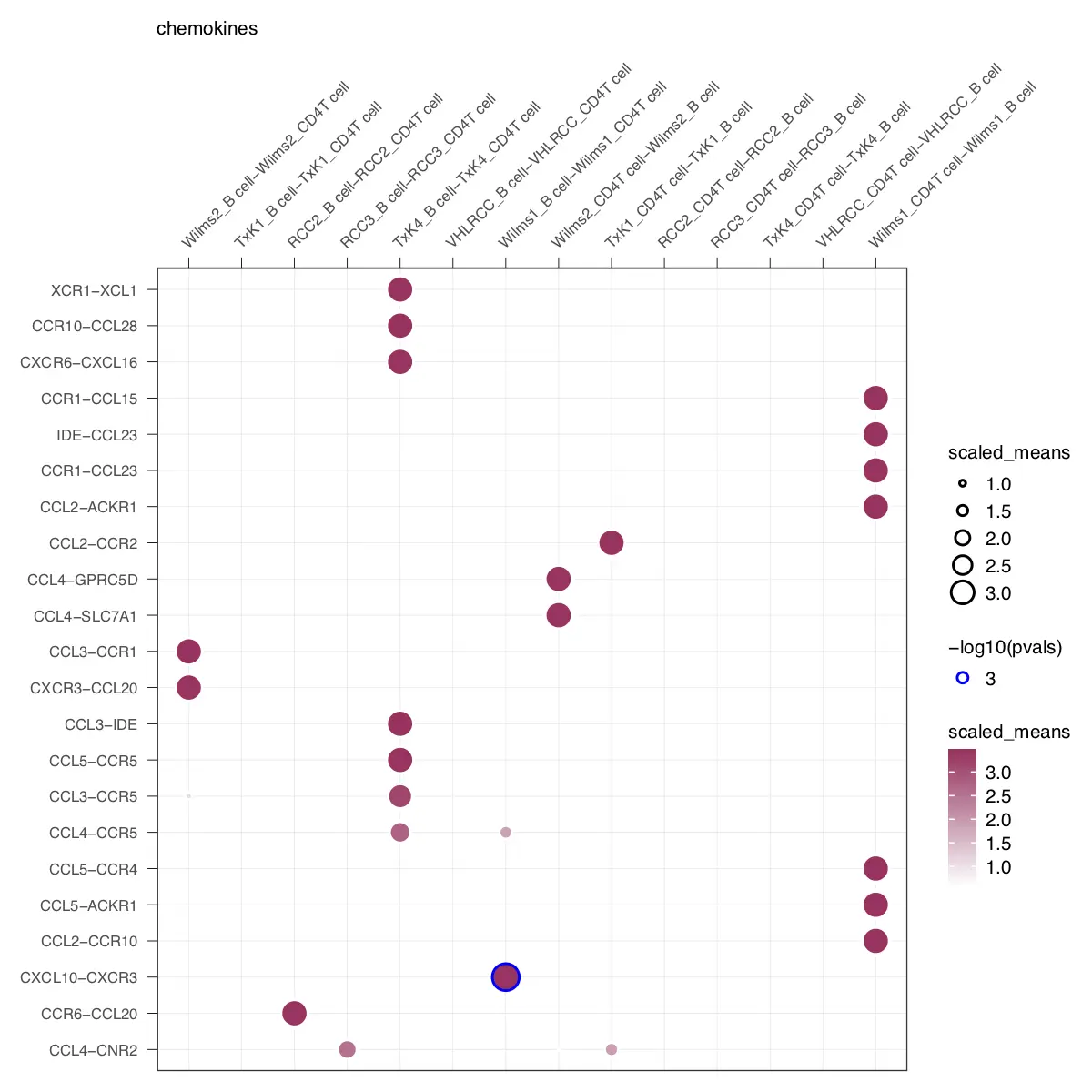 10X单细胞 && 10X空间转录组分析之cellphoneDB可视化进阶-CSDN博客