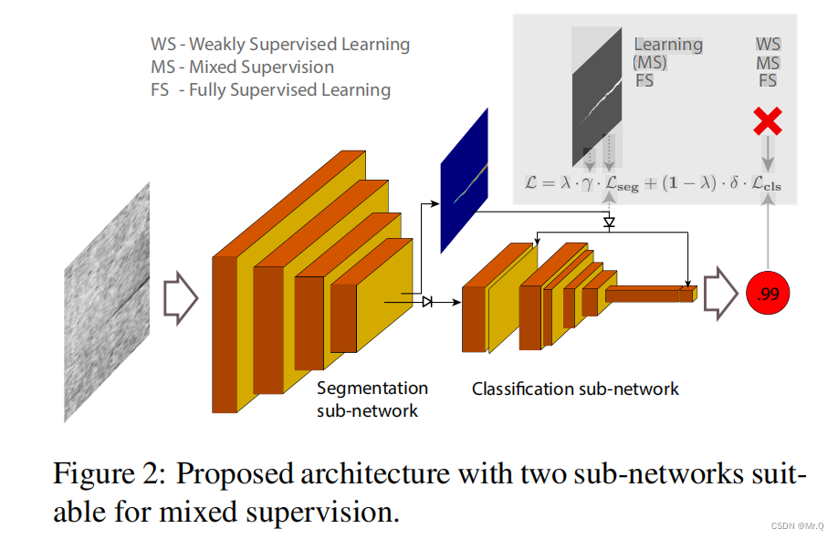 缺陷检测-Mixed supervision for surface-defect detection:from weakly to fully supervised learning ...