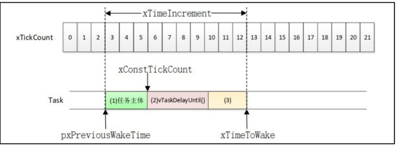 FreeRTOS系统延时函数分析_vtaskdelay-CSDN博客