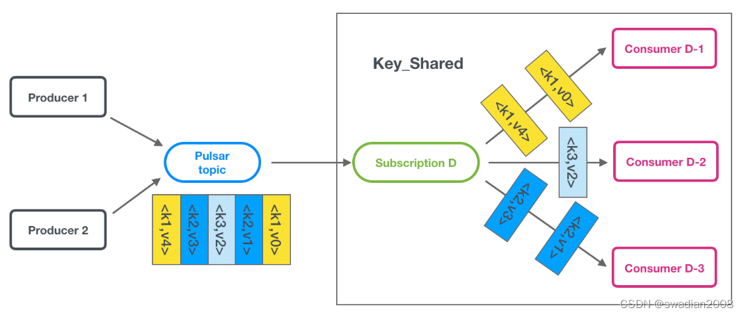 Pulsar Subscriptions（消息订阅）_怎么订阅pulsar的消息-CSDN博客