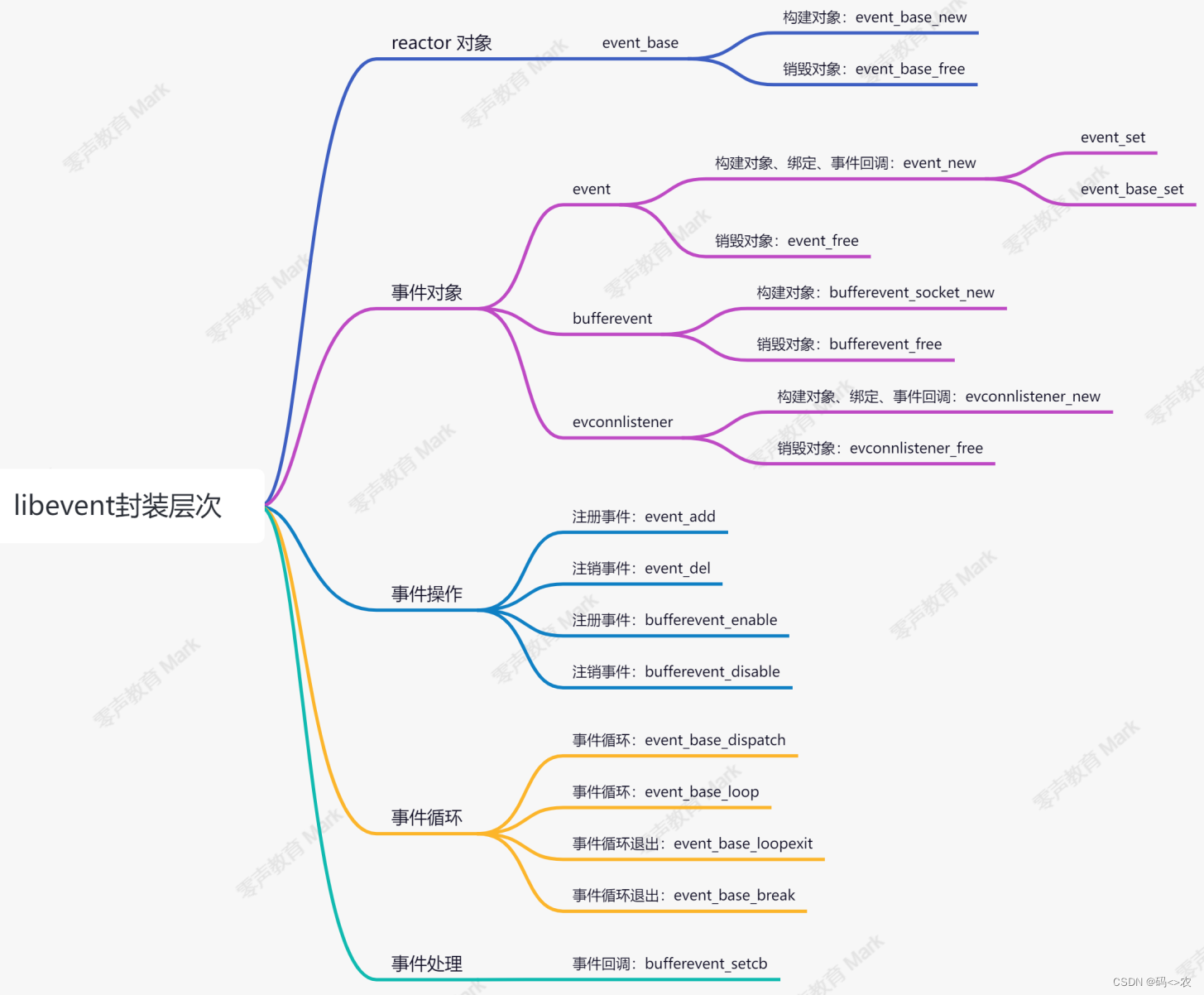 libevent/libev框架实战_libevent 实战-CSDN博客