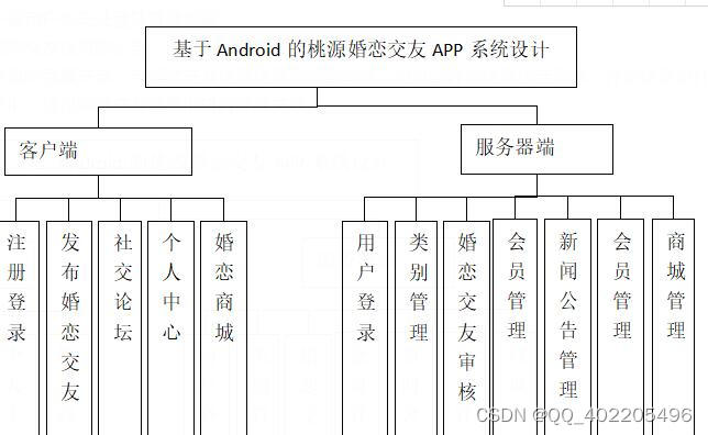 Vueuniapp桃源婚恋交友app 安卓小程序 Nodejs Java Pythonuniapp 相亲 Csdn博客
