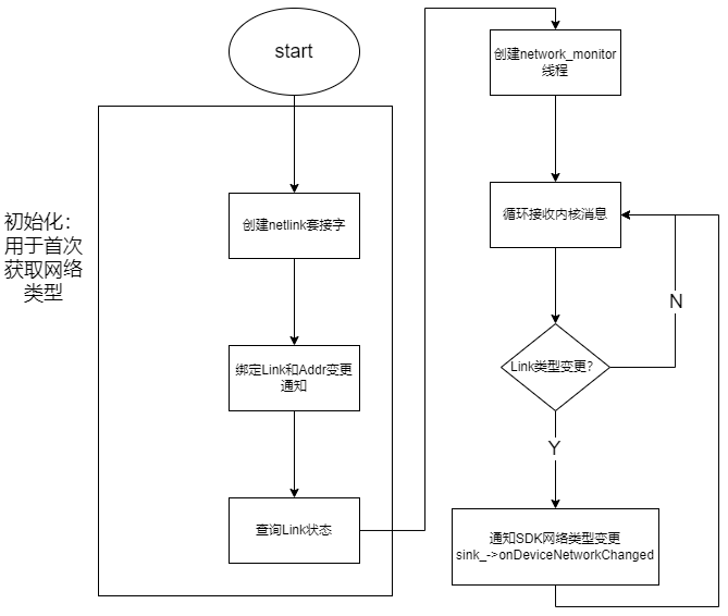 基于netlink的Linux Network Monitor实现_netlink实现进程状态监控-CSDN博客