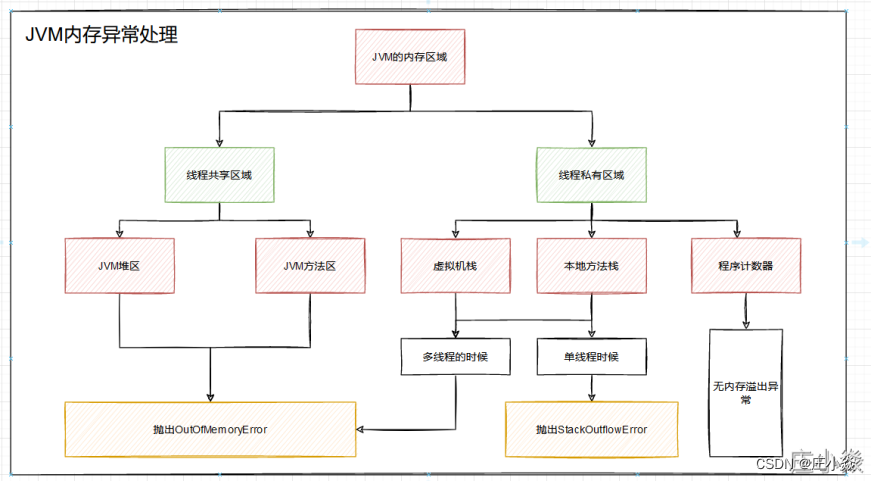 JVM——OOM问题与实战_maxinmemorysize oom-CSDN博客