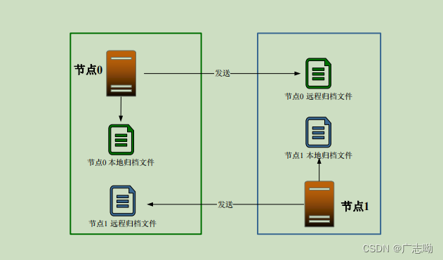 达梦DSC集群动态视图详解及DMDSC备份还原策略-CSDN博客