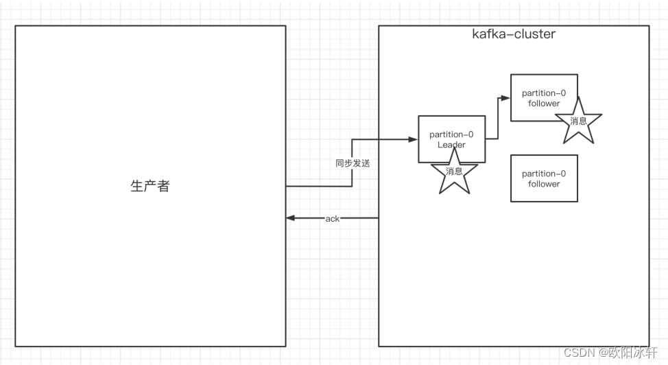Kafka 生产者中的ack的配置_kafka ack默认值-CSDN博客
