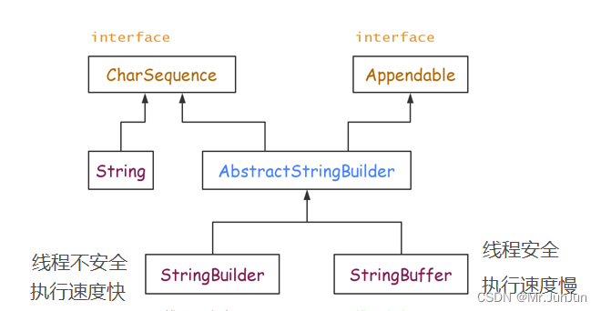Java 之 String、StringBuffer与StringBuilder 区别_java中string、stringbuffer和stringbuilder的区别?-CSDN博客