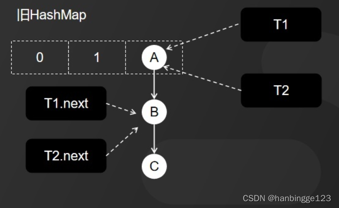 多线程下hashmap的死链问题_hashmap死链-CSDN博客